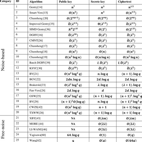 Comparison Of The Performance Of Fhe Schemes Download Table