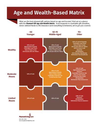 Age And Wealth Based Matrix Infographic Planned Giving Downloads And Resources
