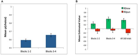 parameter estimates in experiment 1 for blocks 1 and 2 first 80