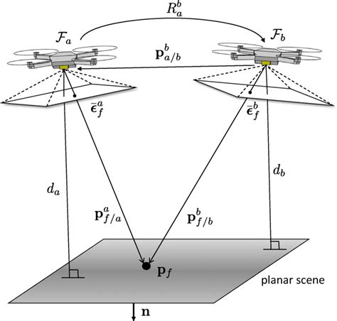 The Geometry For The Derivation Of The Homography Matrix Between Two