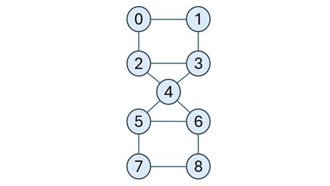Bi Connected Components