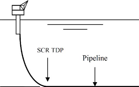Figure A 6 From Pipeline Walking Of High Pressure Temperature Flowlines Semantic Scholar