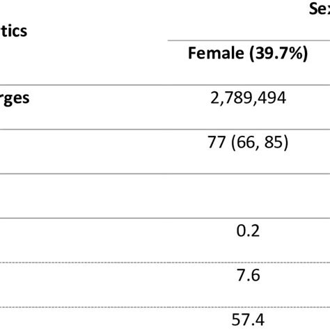 Patient Characteristics According To Sex Download Scientific Diagram