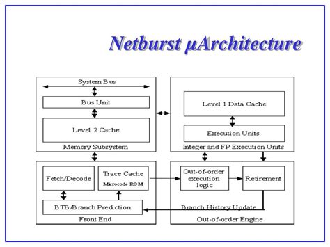 Ppt Ia 32 Architecture Powerpoint Presentation Free Download Id