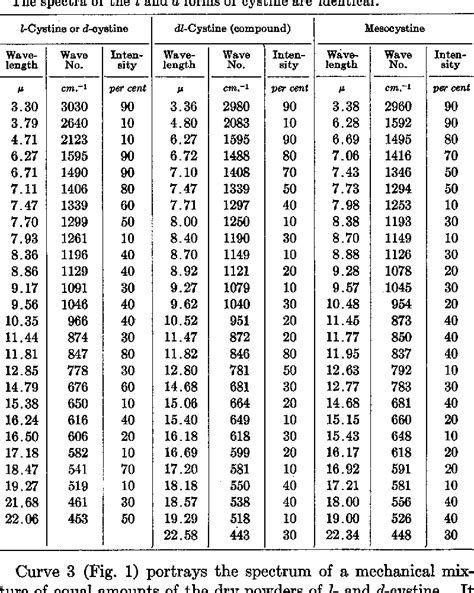 Table I From The Infra Red Absorption Spectra Of The Stereoisomers Of