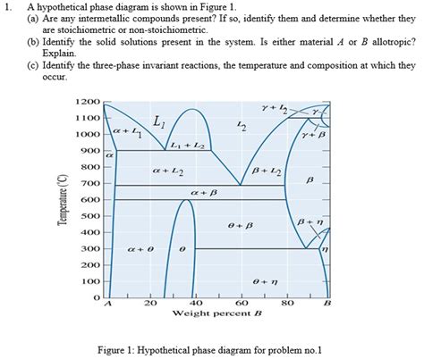 This Is A Homework Problem On Phase Diagrams From My Chegg