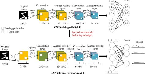 Figure 5 From Effective Conversion Of A Convolutional Neural Network