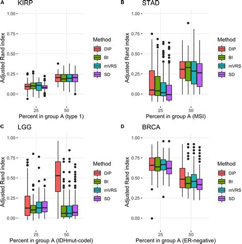 Frontiers Comparison Of Methods For Feature Selection In Clustering Of High Dimensional Rna
