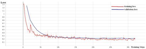 Evaluation Of Inference Performance Of Deep Learning Models For Real Time Weed Detection In An