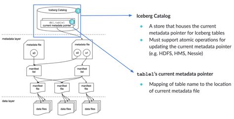 Apache Iceberg Architectural Insights Dremio