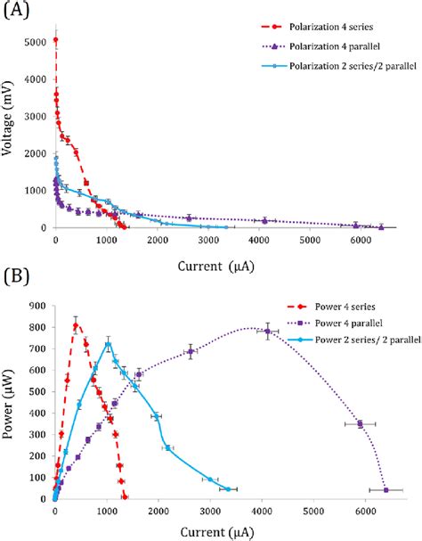 A Polarization And B Power Curves Of Various Configurations The