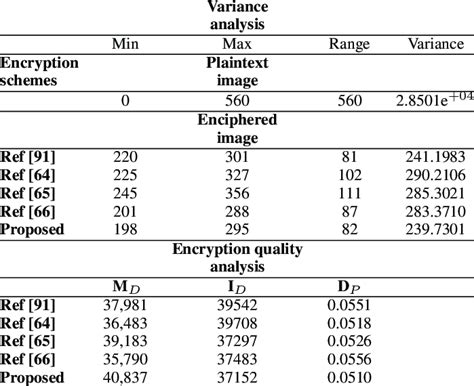 Variance And Encryption Quality Analysis Download Scientific Diagram