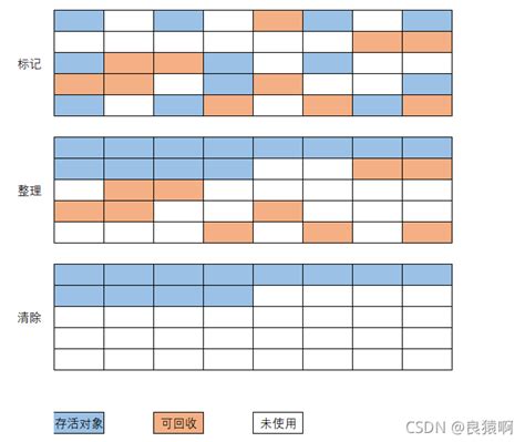 Java垃圾回收算法详解 源码巴士