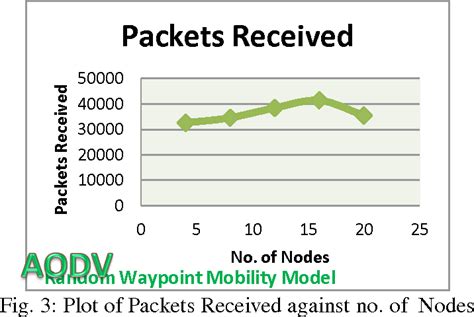 Figure 3 From Performance Evaluation Of Aodv Protocol Using Random Waypoint Mobility Model