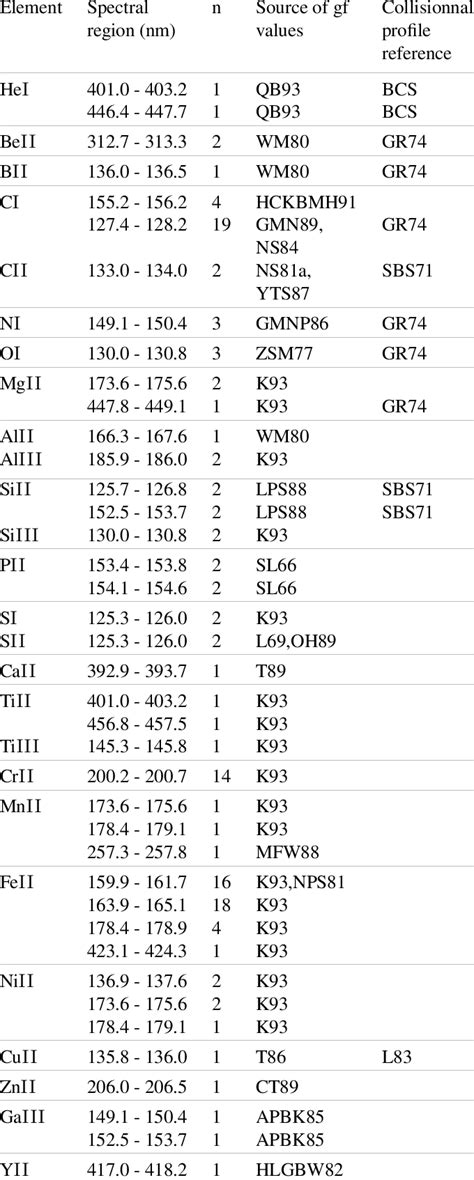 Atomic Parameters Used In The Spectral Synthesis Download Table