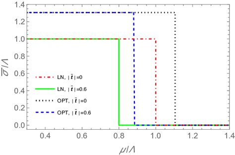 the chiral order parameter ¯ σ in units of Λ as a function of µ Λ