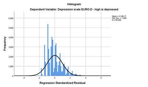 In Linear Regression Does The Dependent Variable Have To Be Normally Distributed Researchgate