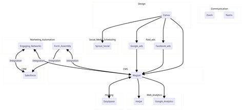 How To Create Awesome Diagrams In Chatgpt And Mermaid Marketing Copy Design