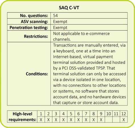 Choosing The Right Pci Dss Saq A Practical Guide