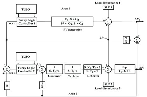 The Testbed Dual Area Power System The Testbed Dual Area Power System Download Scientific