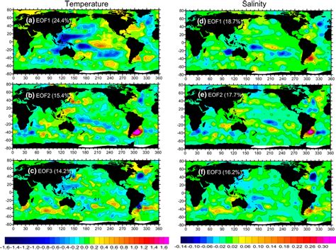 spatial patterns of eof modes 1 3 top to bottom at 300 m depth