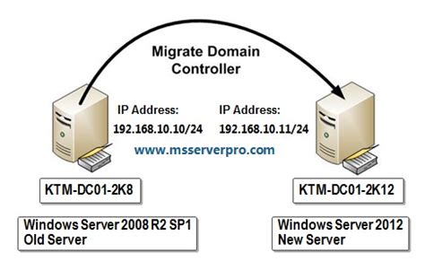 Migrating Active Directory Domain Controller From Windows Server R To Windows Server