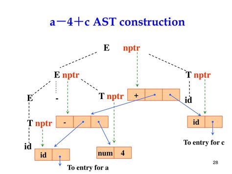 Ppt Syntax Directed Definition And Syntax Directed Translation Powerpoint Presentation Id