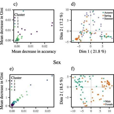 Scatter Plots Depicting A K Means Clustering Across Variable Importance
