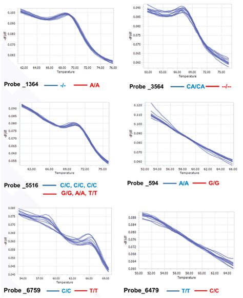 Figure S7 Absence Of Functional Polymorphism Absence Of Red Lines