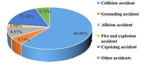 The Proportions Of Different Marine Accidents Download Scientific Diagram