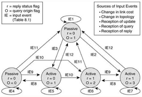The Dual Finite State Machine Routing Tcp Ip