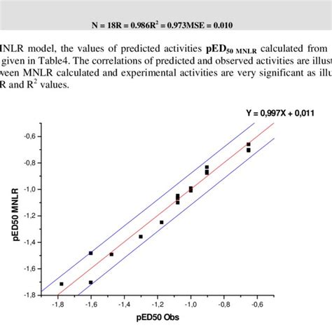 Figure5 Correlations Of Observed And Predicted Activities Calculated Download Scientific