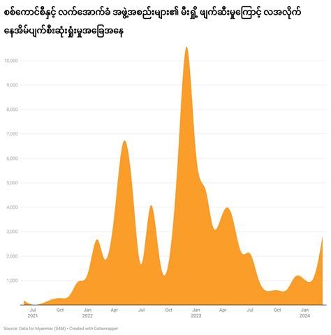 ၂၀၂၄ မတ်လကုန်အထိ စုစည်းထားတဲ့ Data For Myanmar