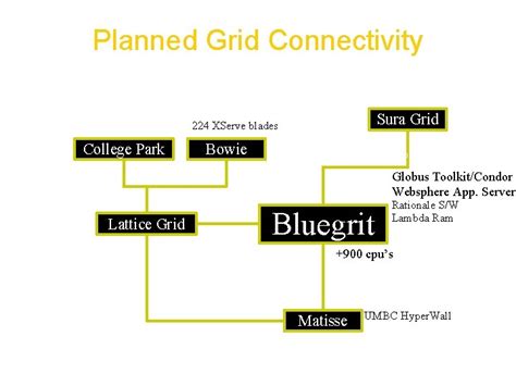 What Is Grid Computing System Virtualization Of Distributed