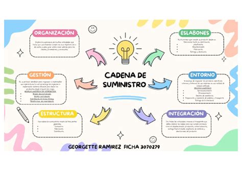 Mapa Mental Cadena De Suministros Pdf