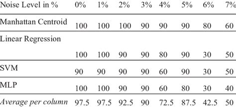 Aa Accuracy Obtained With Character Bigrams Accuracy Download Table