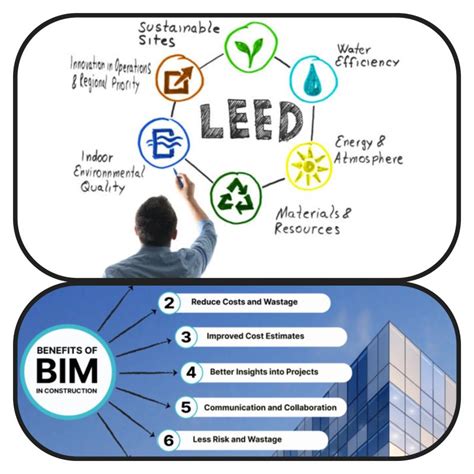 Bim And Leed A Partnership For Sustainable Building Diaa ضياء Posted On The Topic Linkedin