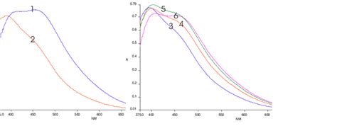 The Absorption Spectra Of Glycogen 1 Glycogen Limit Dextrin 2 And