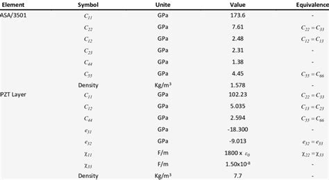 Cantilever Composite Beam Of The Figure 7 Download Scientific Diagram