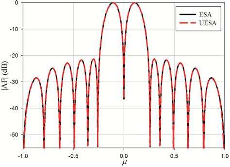 The Synthesized Patterns Of Bayliss Array In Example 2 Download