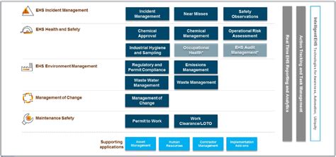 Nitty Gritty Of Sap S4hana Ehs Environment Mana Sap Community
