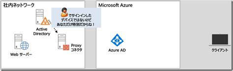 Azure Ad アプリケーションプロキシとwindows統合認証 国井 傑のブログ