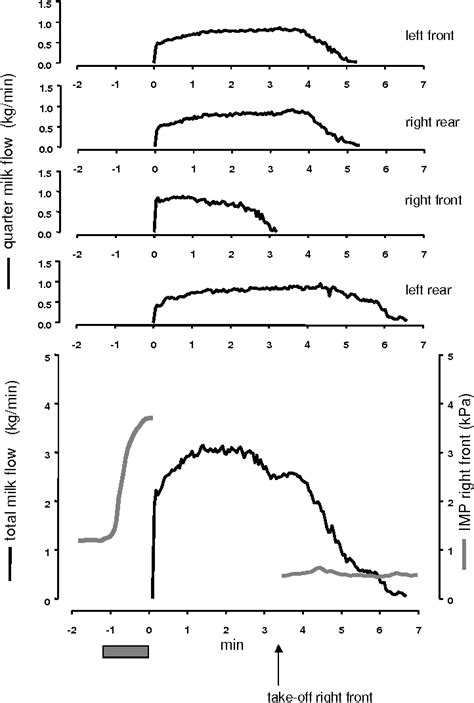 Figure From Interaction Between Dairy Cow Physiology And Milking Technology Semantic Scholar