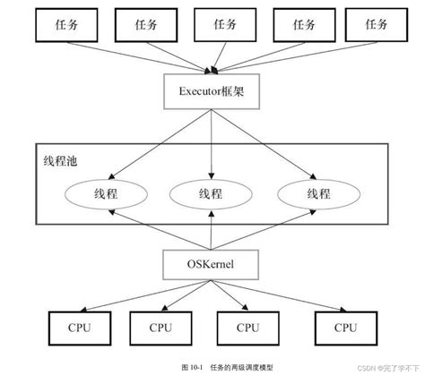 Executor 框架简介java Executor结构 Csdn博客