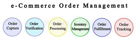 E Commerce Order Management Stock Illustration Illustration Of Verification Diagram 311318084