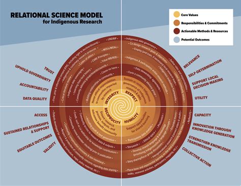 A Values Centered Relational Science Model Supporting Indigenous