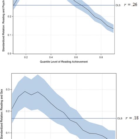 quantile and linear regression results for the prediction of grade 12