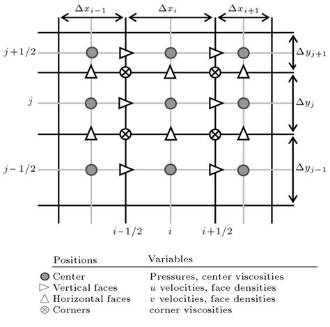 Staggered Grid And Types Of Positions And Variables In Non Uniform Grid Download Scientific