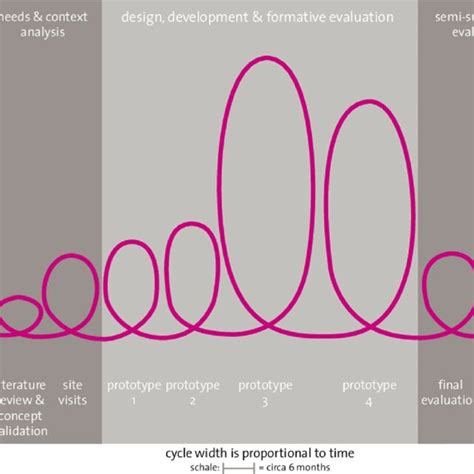 Visual Representation Of The Iterative Development Of Educational