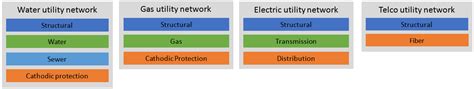 exploring the utility network domain and structure networks arcgis blog